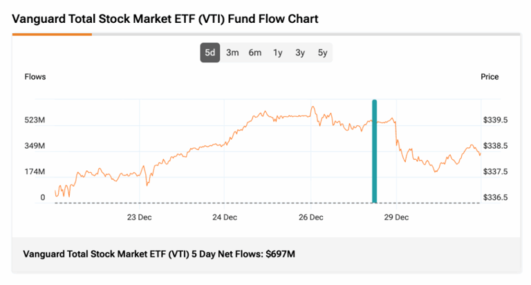 Vanguard Total Stock Market ETF (VTI) daily snapshot—12/30/25