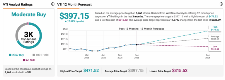 Vanguard Total Stock Market ETF (VTI) daily snapshot—12/30/25