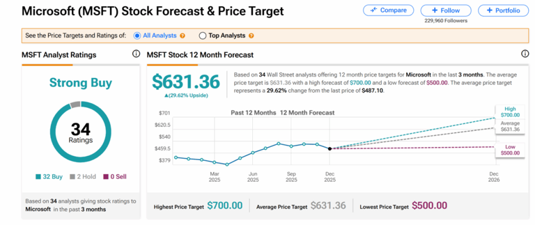 Microsoft stock forecast: Why Wall Street sees a 30% AI-fueled jump for ...