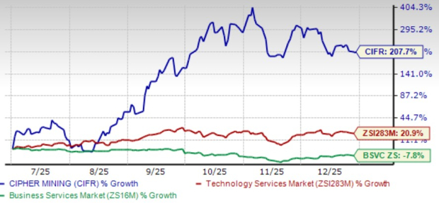 Cipher Mining's AI/HPC expansion takes shape: Is the shift paying off?