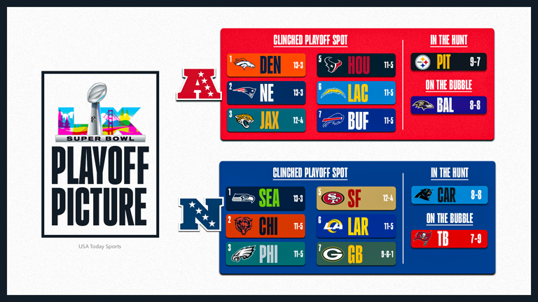 Playoff-clinching scenarios for Week 18 of the 2025 NFL season