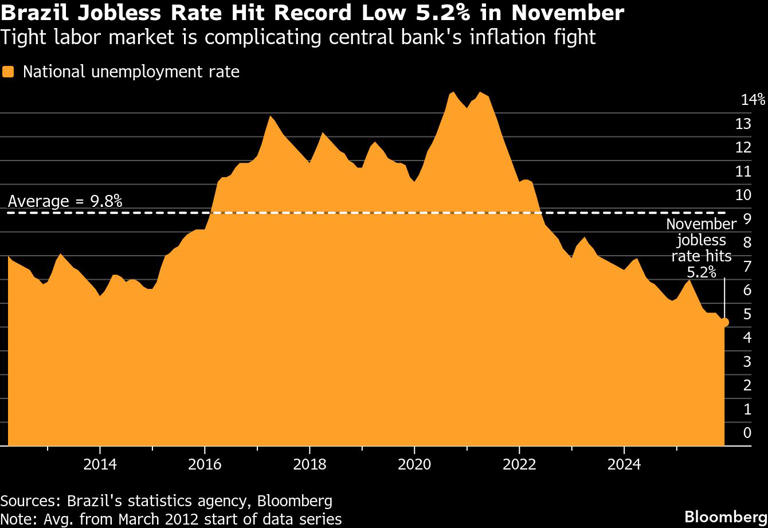 Brazil joblessness hits record low even as hiring cools off