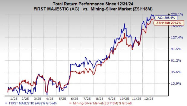AG stock soars 205% in a year: What's aiding its performance?