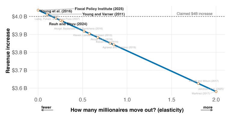 Zohran’s millionaire tax will raise revenue