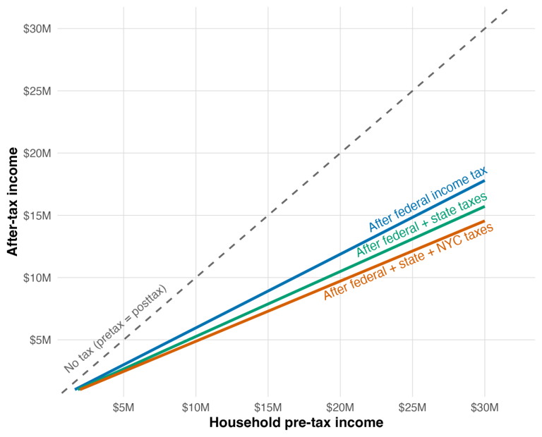 Zohran’s millionaire tax will raise revenue