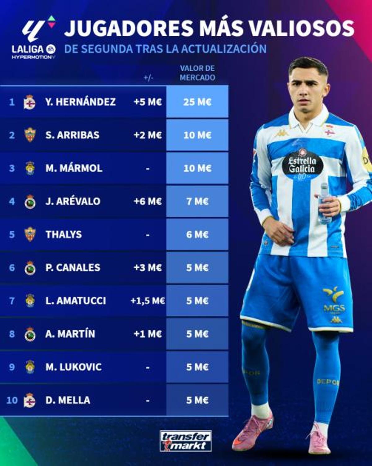 Yeremay eleva su valor en Transfermarkt a 25 millones y rompe su propio ...