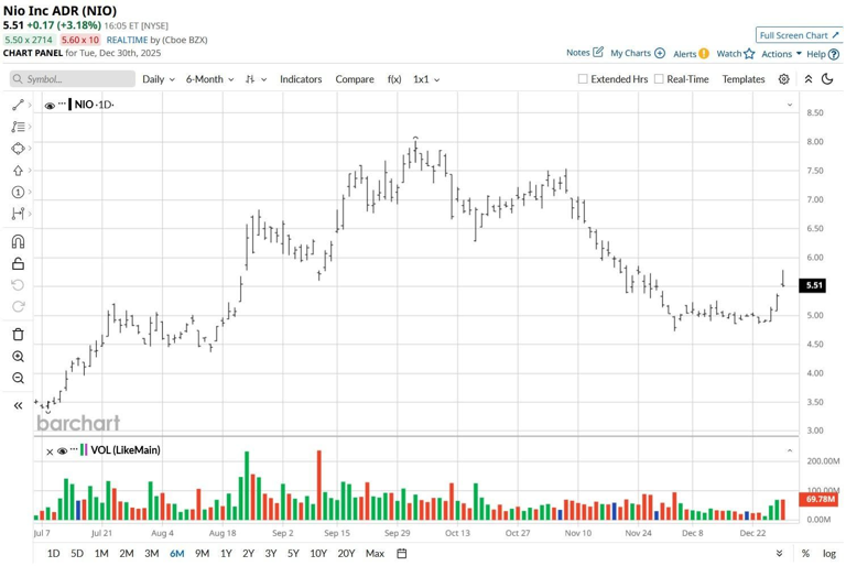 New China subsidies are lifting the bull case for Nio stock today. What ...