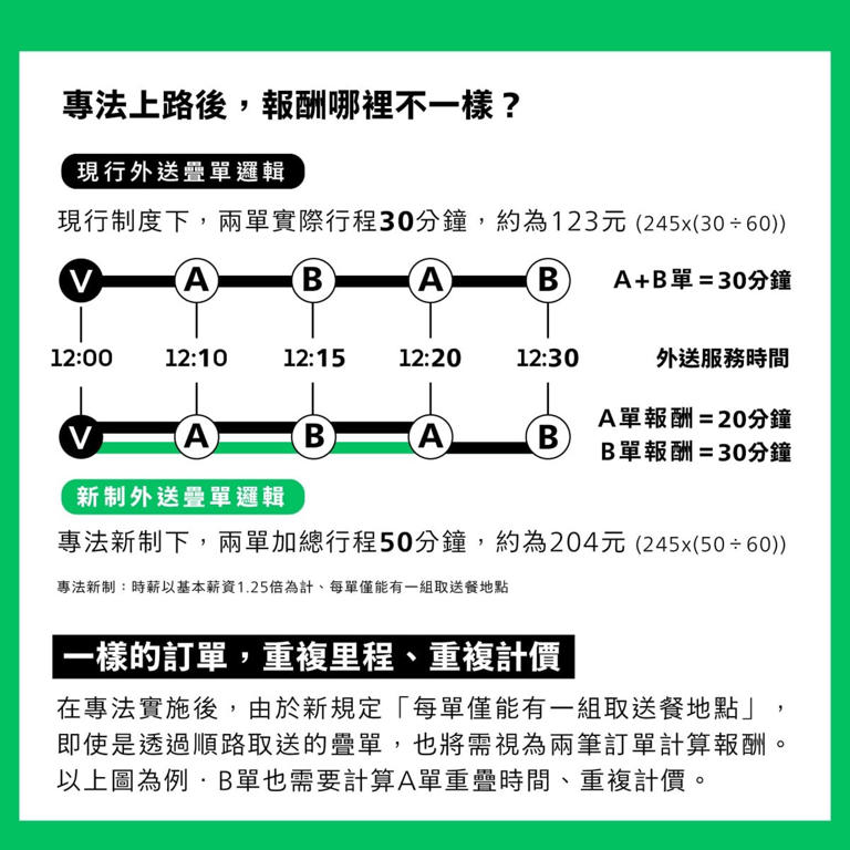 8萬Uber Eats外送員看過來 《外送專法》取消疊單差多少?