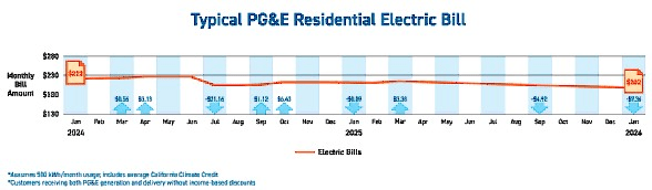 Lower bills for PG&E customers in 2026
