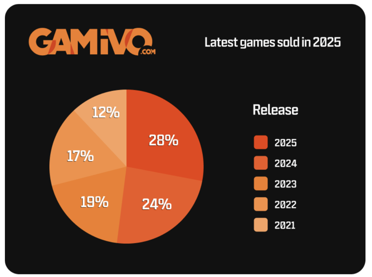 Players love video games released in 2025, GAMIVO’s study shows