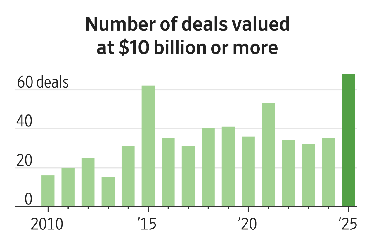 Bankers are gearing up for another onslaught of monster deals in 2026