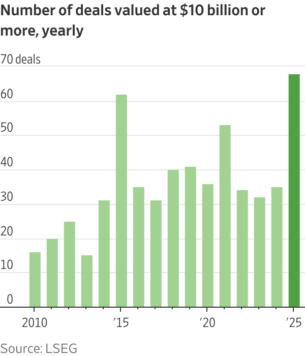 Bankers are gearing up for another onslaught of monster deals in 2026