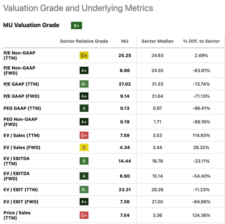 Micron stock is up 245% in 2025 and is still a bargain: is it a buy?
