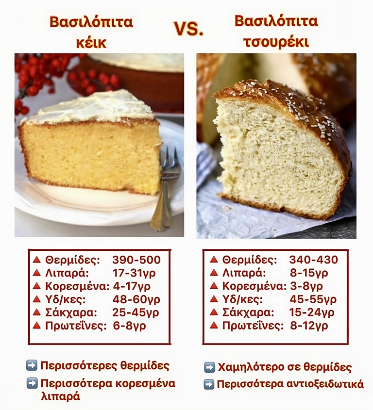 Βασιλόπιτα κέικ ή τσουρέκι; Τι δείχνει η διατροφική ζυγαριά για ...