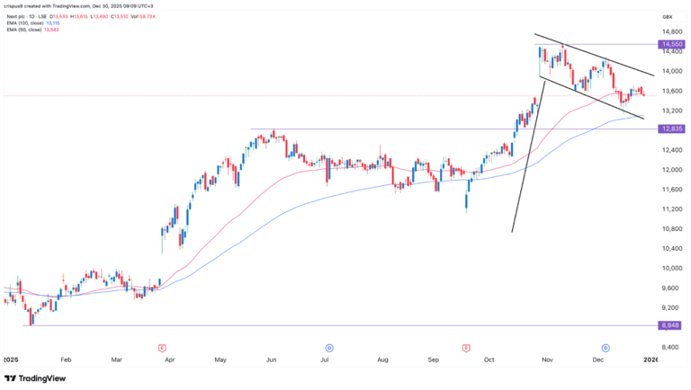 Here’s why the Next share price jumped and beat the FTSE 100 Index in 2025
