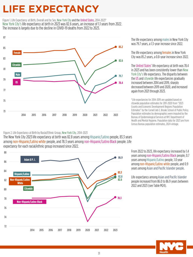 NYC life expectancy hits record high — and key milestone six years ...