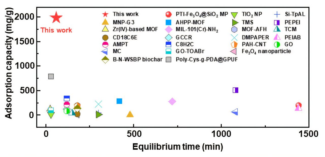 Eco-friendly palladium recovery technology to safeguard resource security
