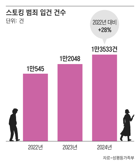 Stalking cases surge 28% over three years