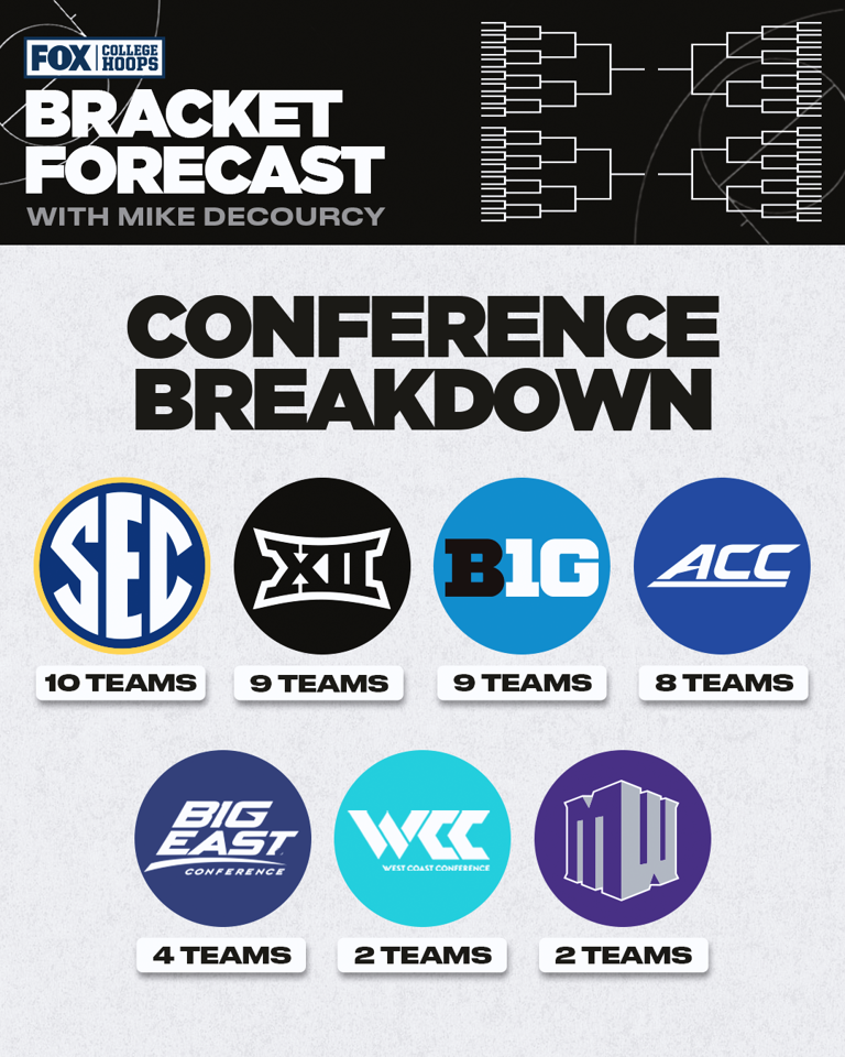 2026 NCAA tournament projections: UConn, Arizona among Mike DeCourcy’s ...