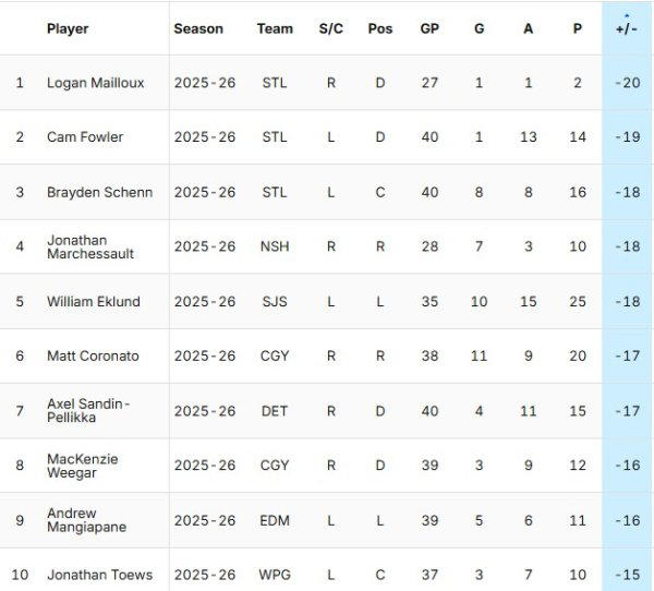 -20 en 27 matchs : c’est épouvantable pour Logan Mailloux à Saint-Louis