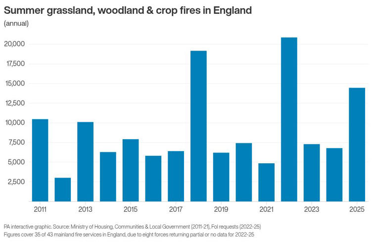 Fire crews faced nearly 27,000 wildfires during warmest spring and summer