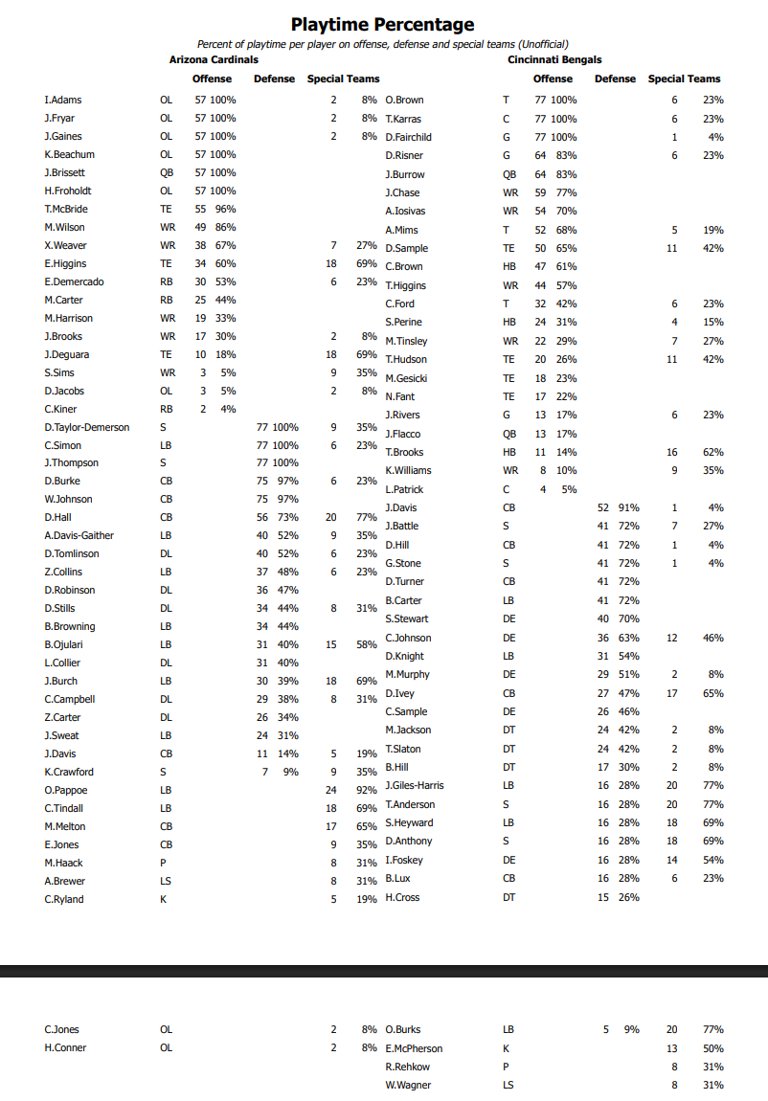 Bengals vs. Cardinals snap count takeaways