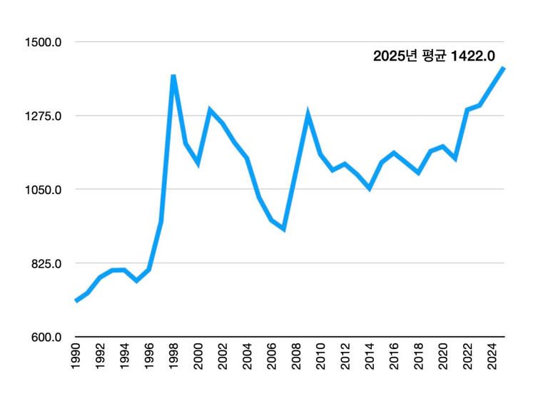 Dollar hits eight-year low as won reaches record high
