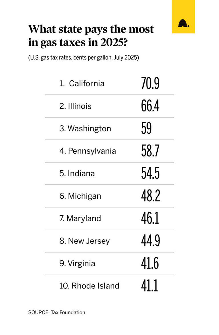 Which residents pay more at the pump due to gas taxes?