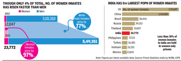 Women inmate count rising fast; prisons aren’t ready for them