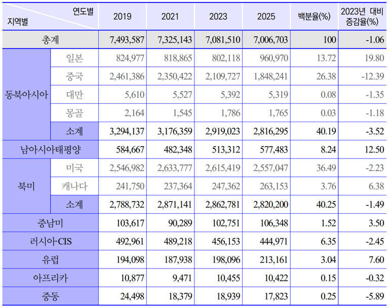전 세계 재외동포 700만6703명…2년 새 7만4807명 감소