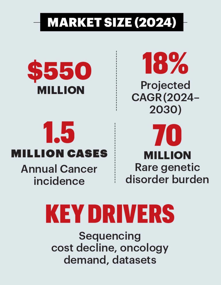 Behind the goldrush to bring DNA testing to India