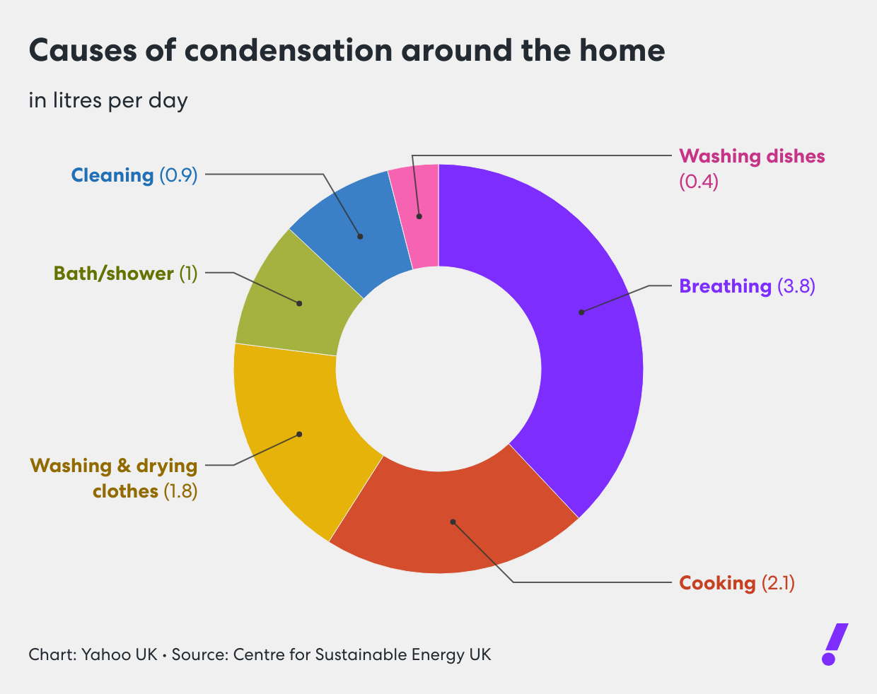 Should you open your windows to banish condensation when the heating's on?