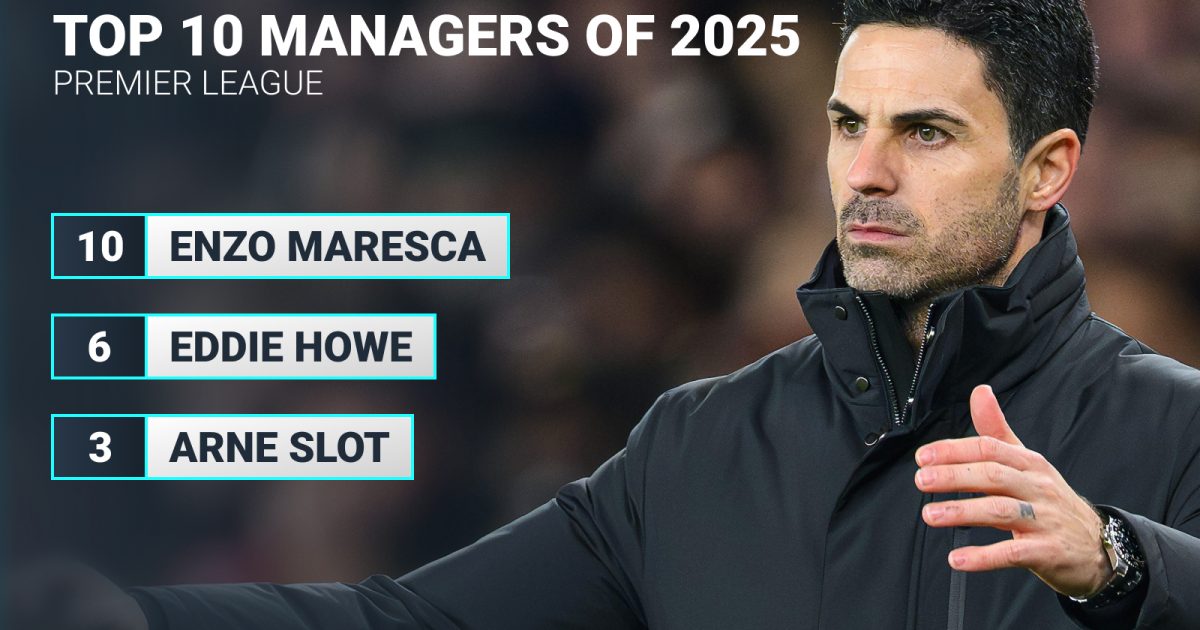 Premier League managers of 2025 as Mikel Arteta nudged up one place