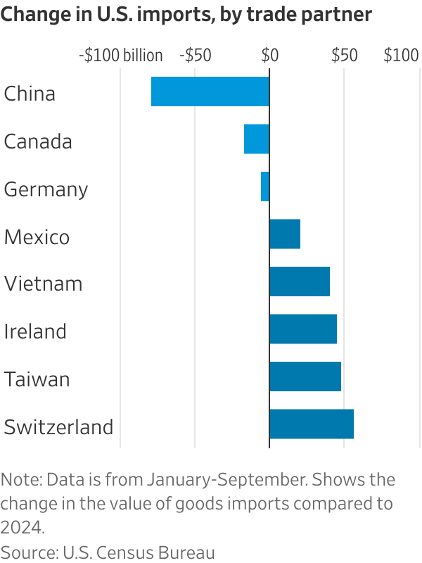 Six stories that show how Trump’s trade war changed the world economy