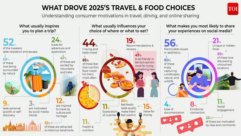 How Indians travelled in 2025: What food choices, social behaviour and ...
