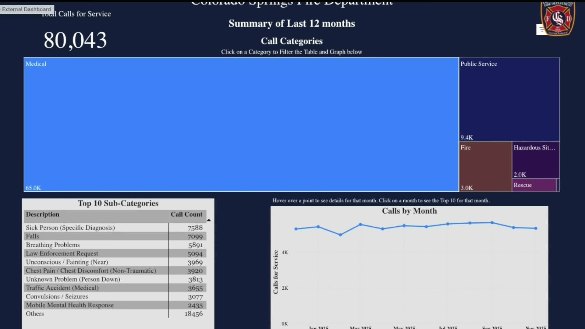 Colorado Springs Fire Department announces new public-facing dashboard