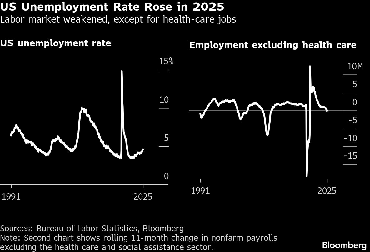 Here’s how the US economy fared under Trump in 2025