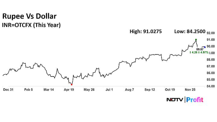 Rupee 2026 forecast: RBI points to bearish outlook as key indicators ...