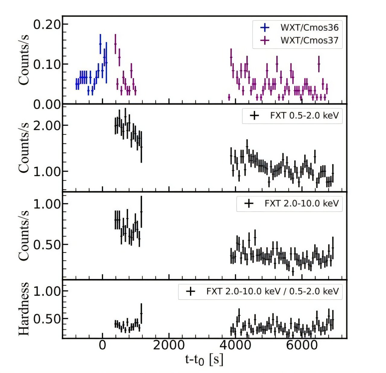 Einstein Probe detects an X-ray flare from nearby star