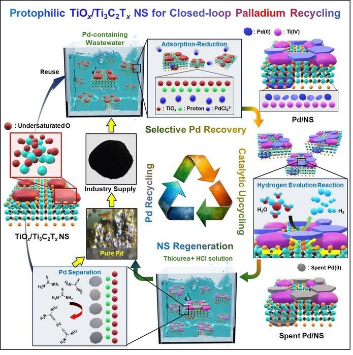 High-purity palladium recovery using nanosheet technology