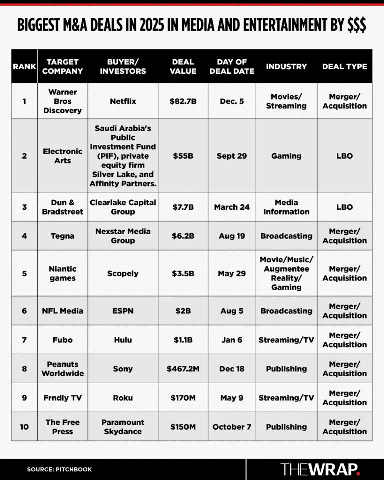 The funding file: The biggest M&A and VC deals in media and ...