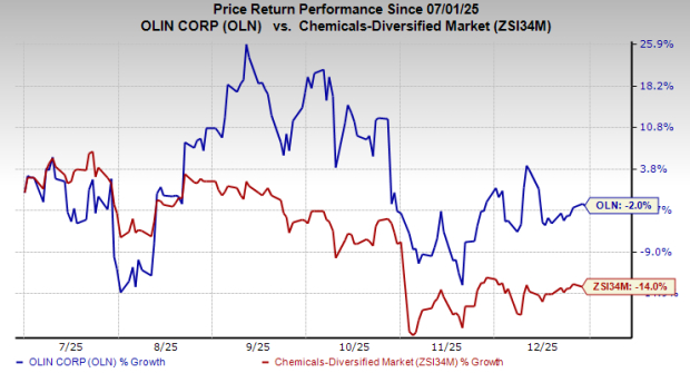 Olin suffers from high debt burdens and dampened demand