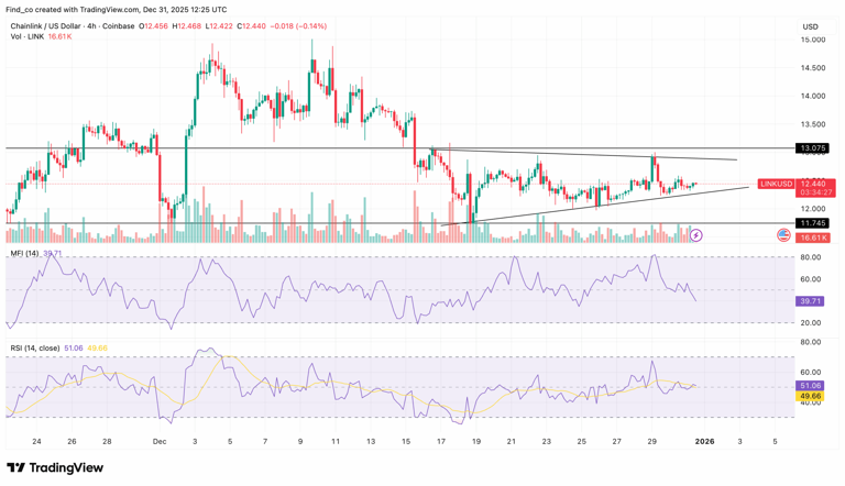 Here’s what to expect from Chainlink (LINK) price after 40% 2025 collapse
