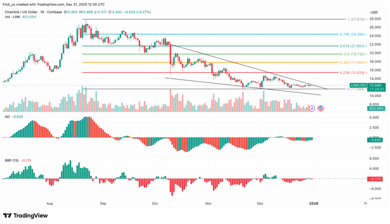 Here’s what to expect from Chainlink (LINK) price after 40% 2025 collapse