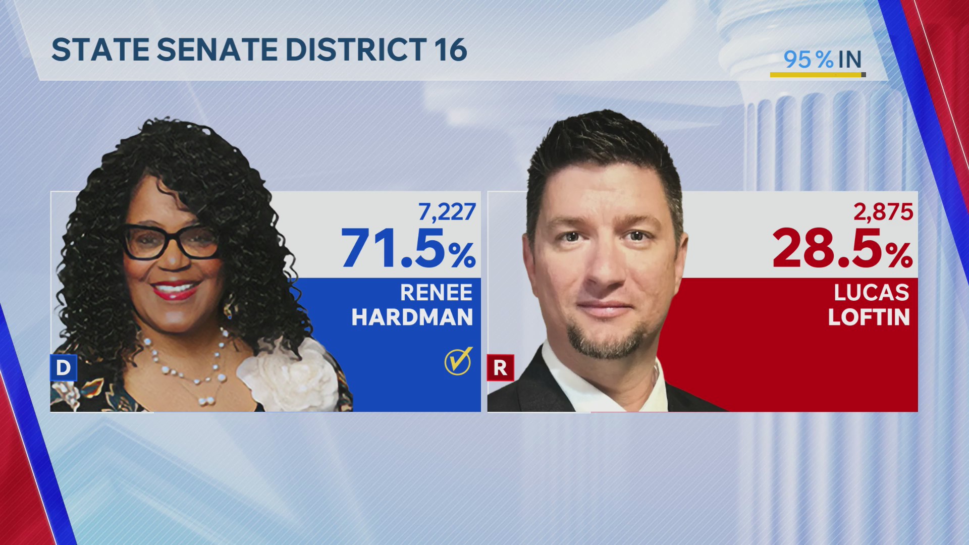 Hardman wins special election, blocks GOP supermajority