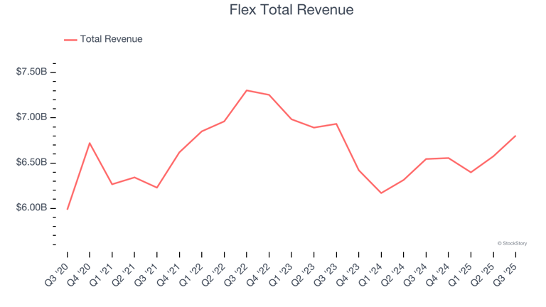 Q3 rundown: Flex (NASDAQ:FLEX) vs other electronic components ...