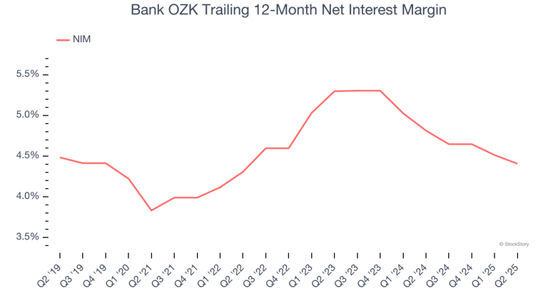 3 reasons to sell OZK and 1 stock to buy instead