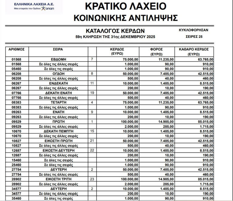 Κρατικό Λαχείο 2026: Ο πίνακας κερδών για το πρωτοχρονιάτικο