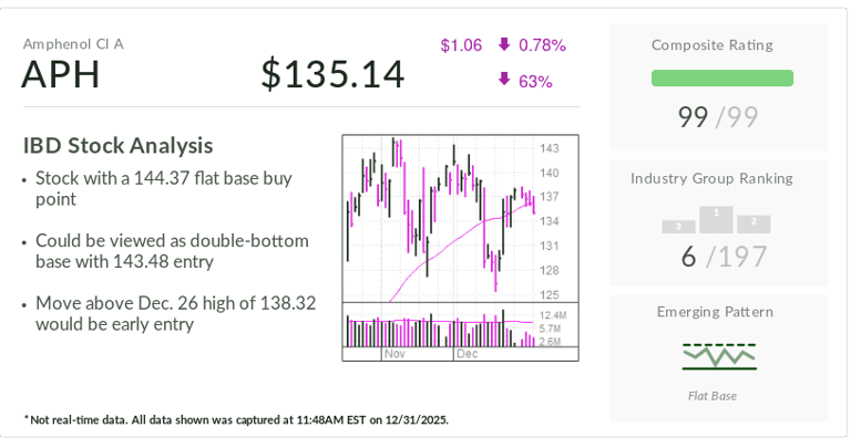 Amphenol, IBD stock of the day, rides acquisition spree, AI data center ...