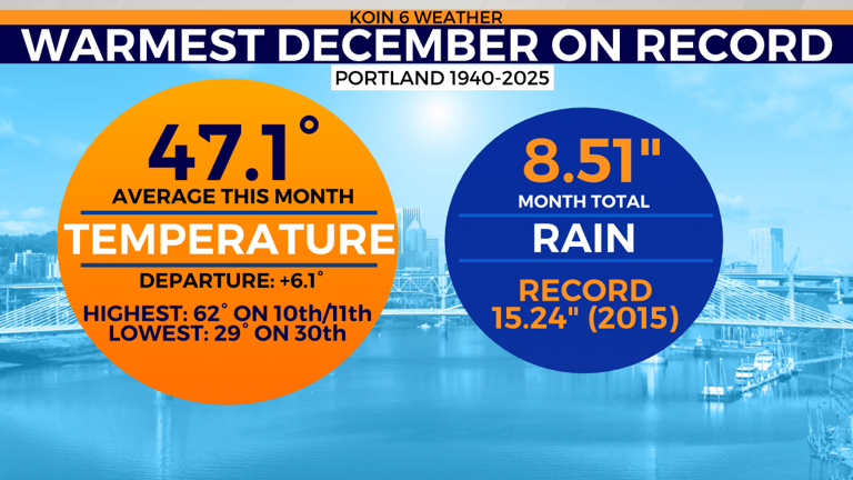 Portland sees warmest December on record